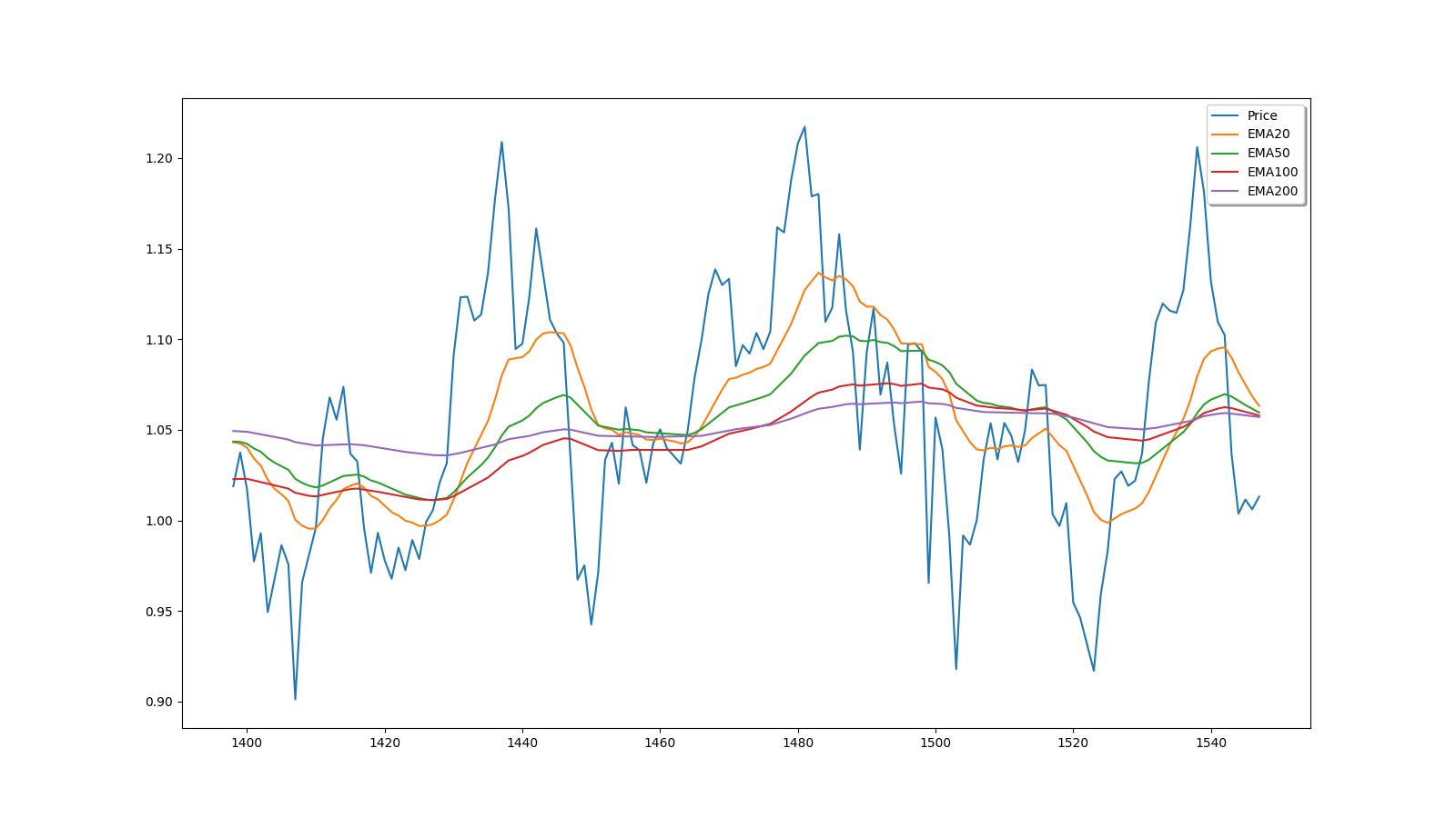 FC Porto Exponential Moving Averages