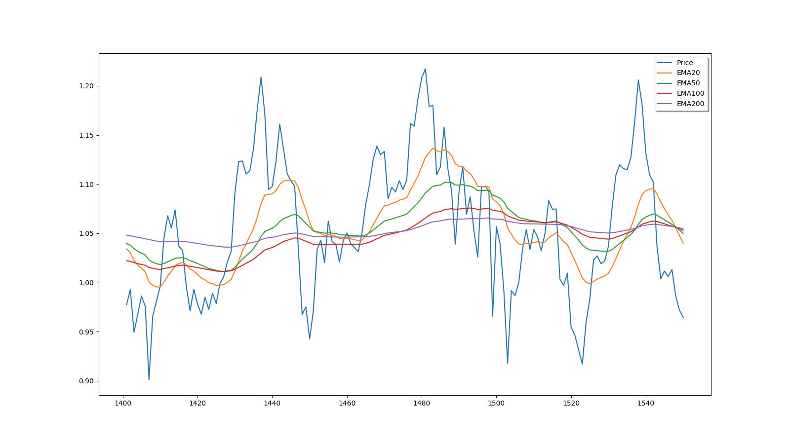 FC Porto Exponential Moving Averages