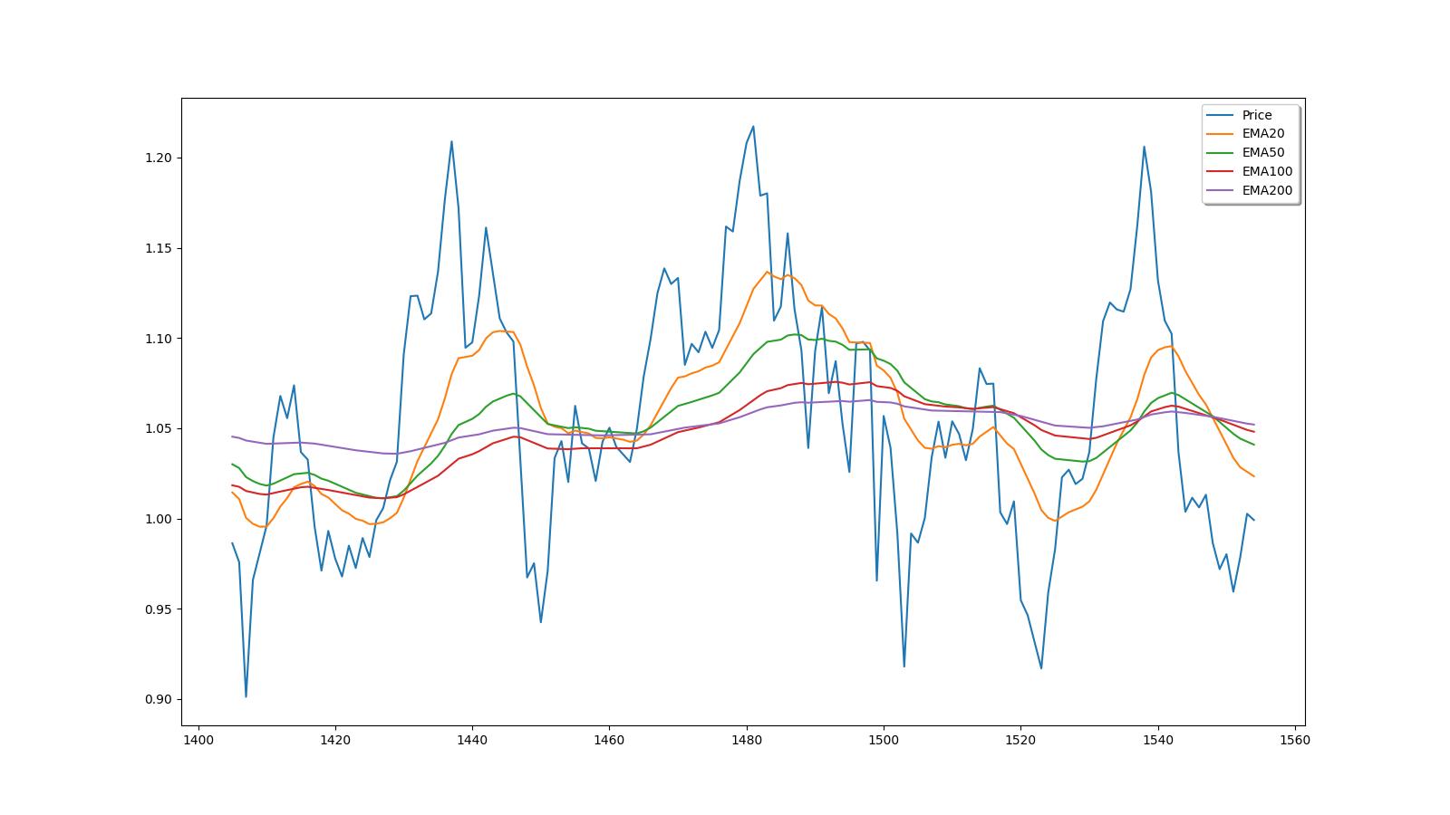 FC Porto Exponential Moving Averages