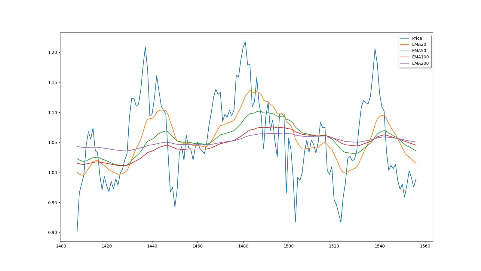 FC Porto Exponential Moving Averages