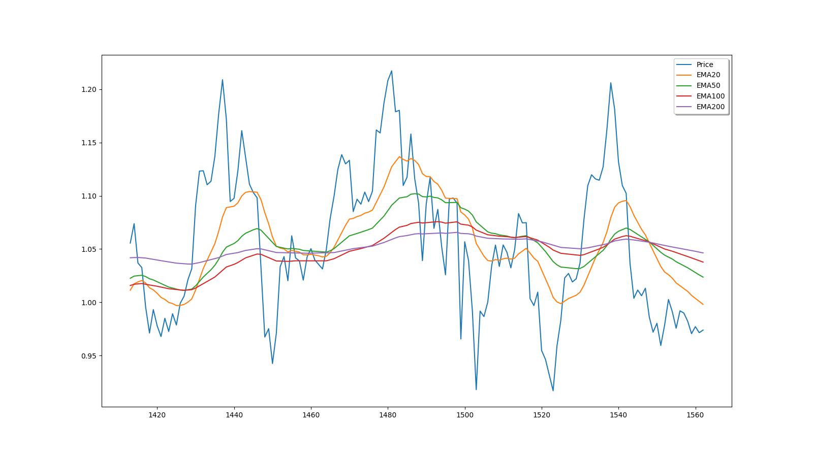 FC Porto Exponential Moving Averages