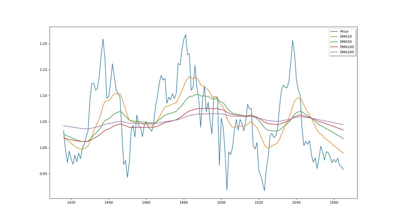FC Porto Exponential Moving Averages