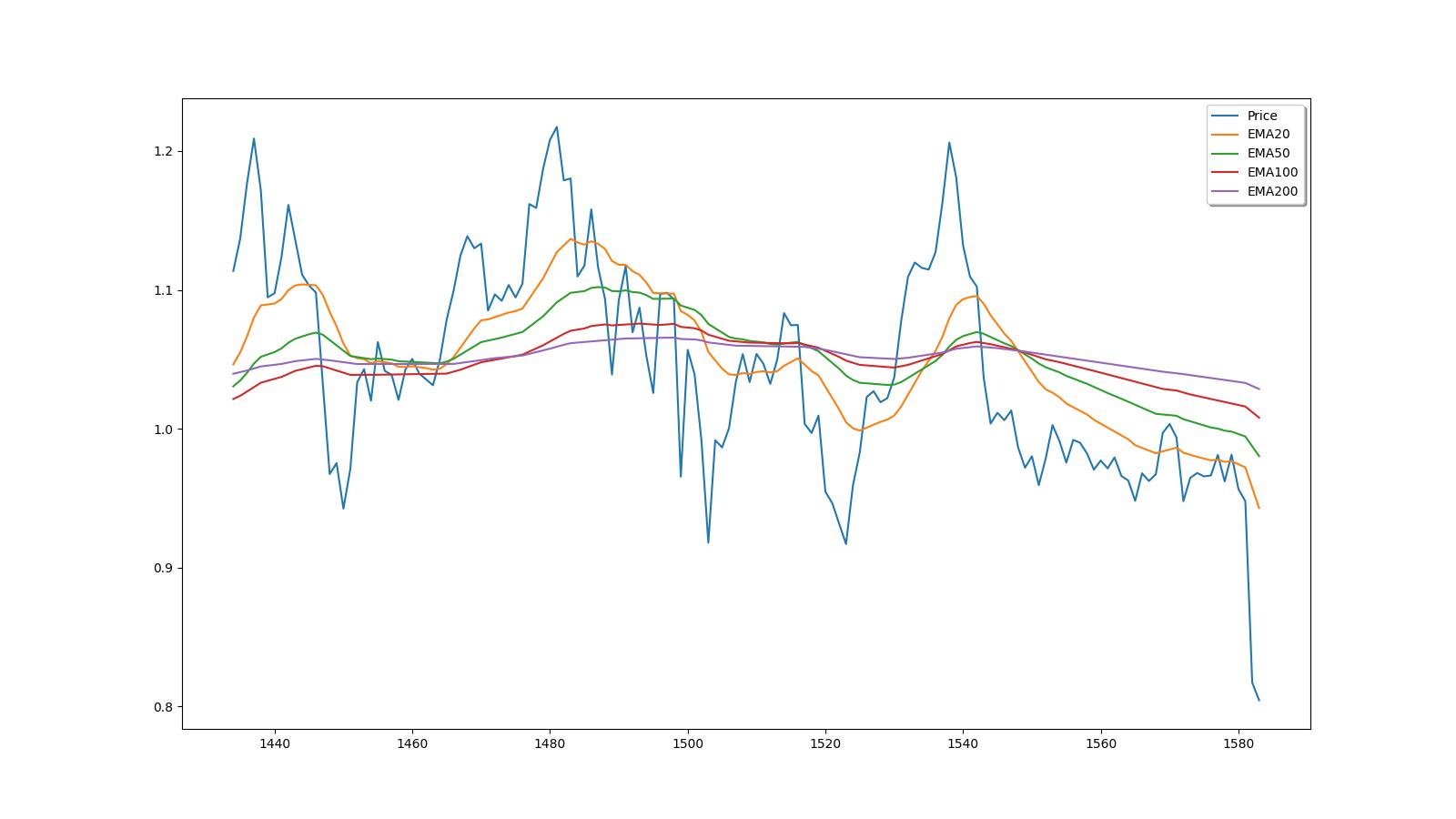 FC Porto Exponential Moving Averages