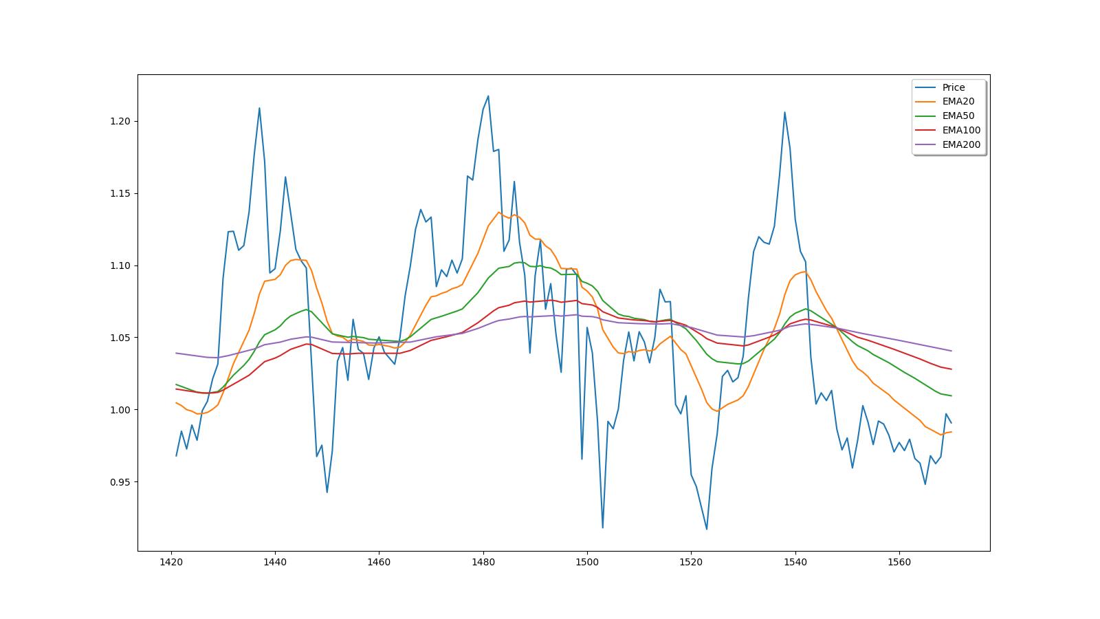 FC Porto Exponential Moving Averages