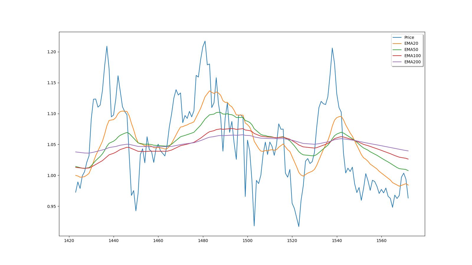 FC Porto Exponential Moving Averages