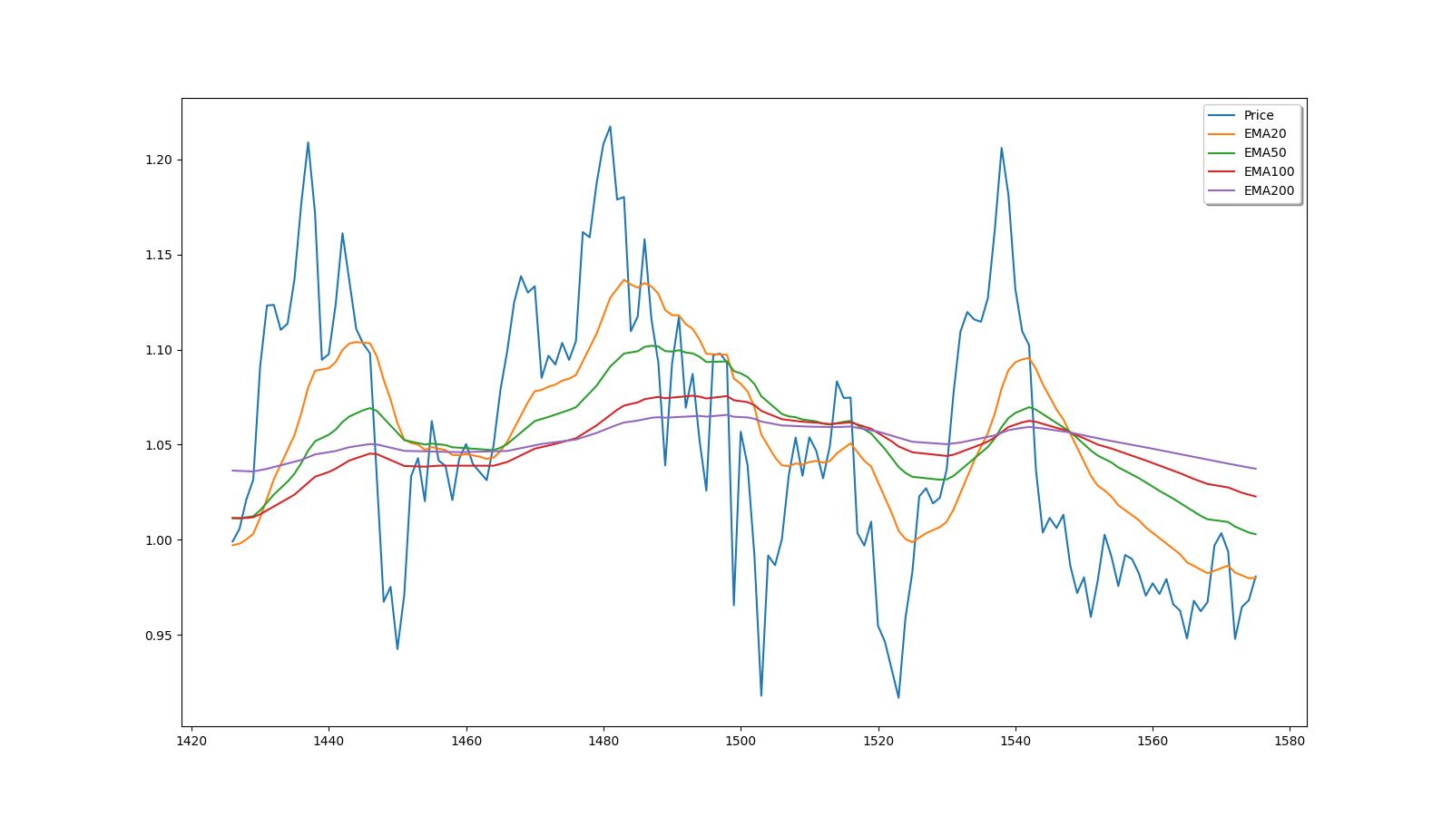 FC Porto Exponential Moving Averages