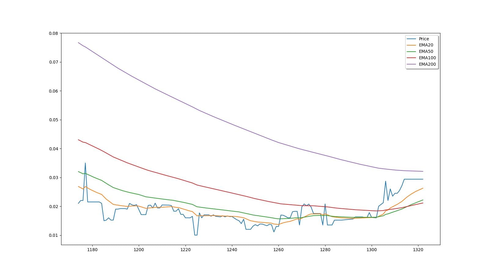 FD Reserve Exponential Moving Averages