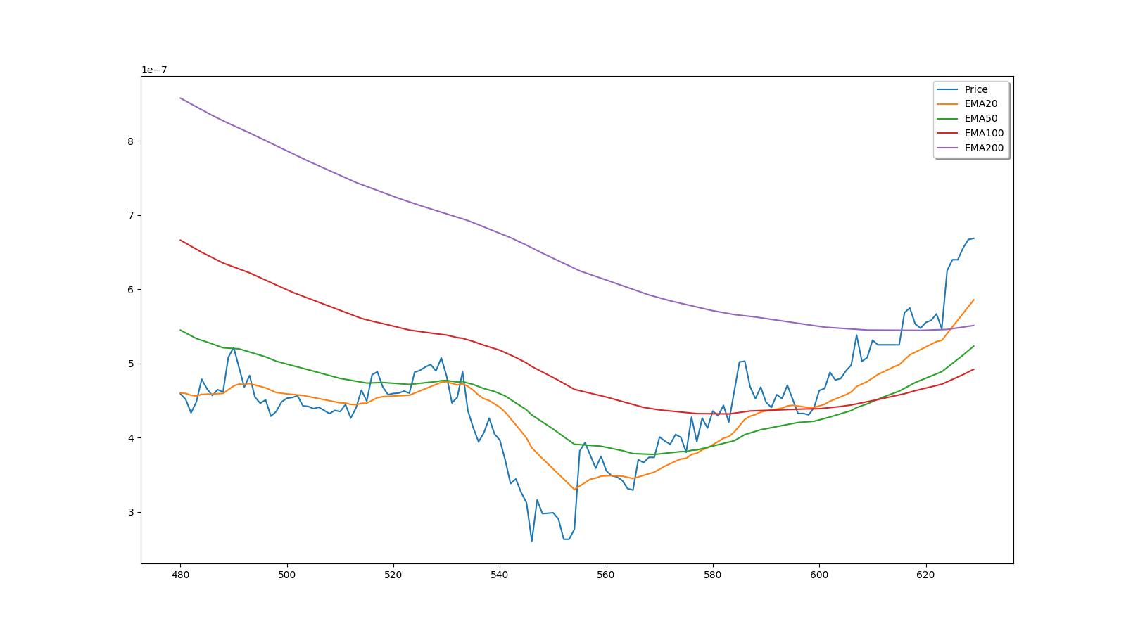 FEAR NOT Exponential Moving Averages