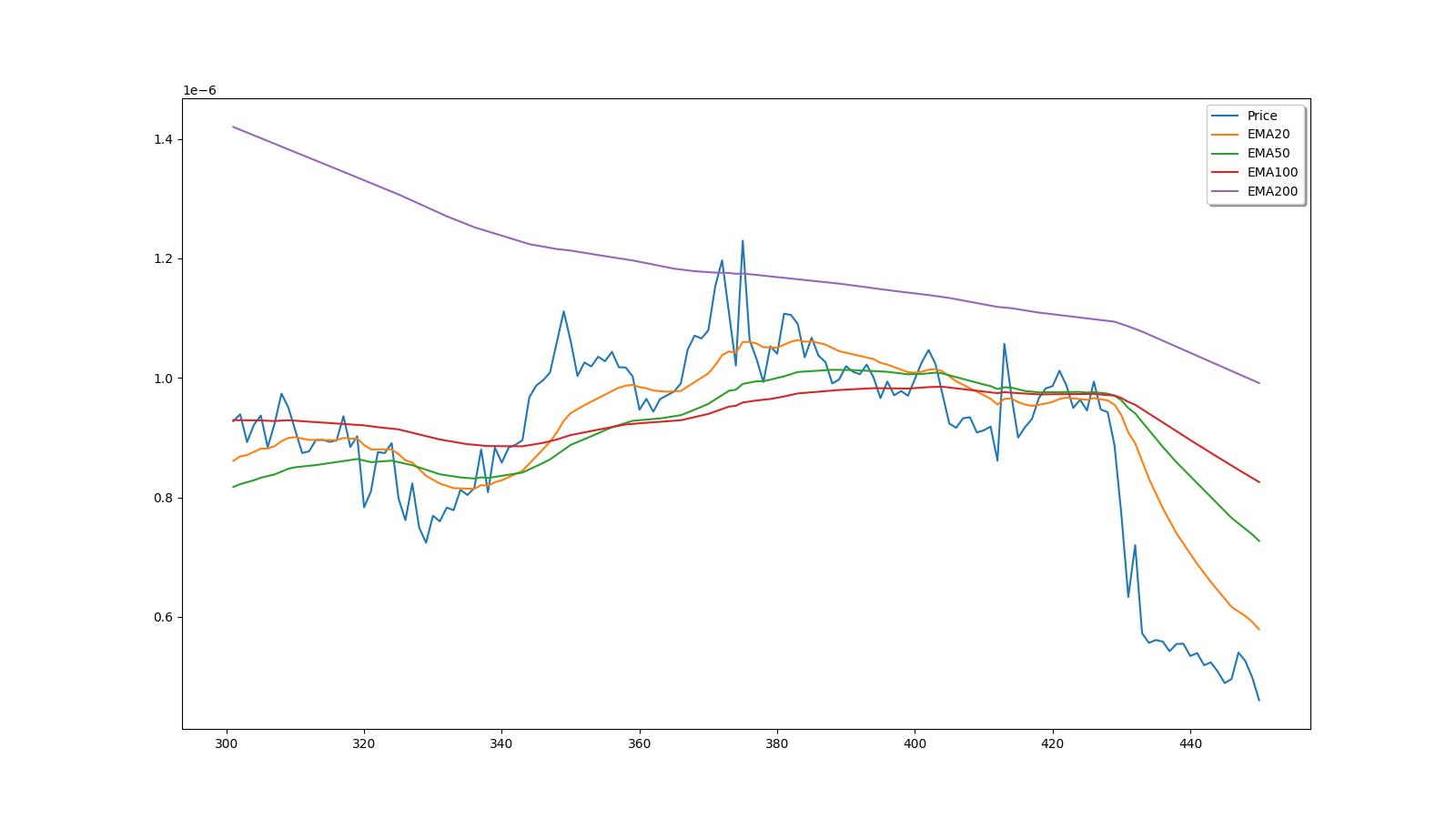 FEAR NOT Exponential Moving Averages