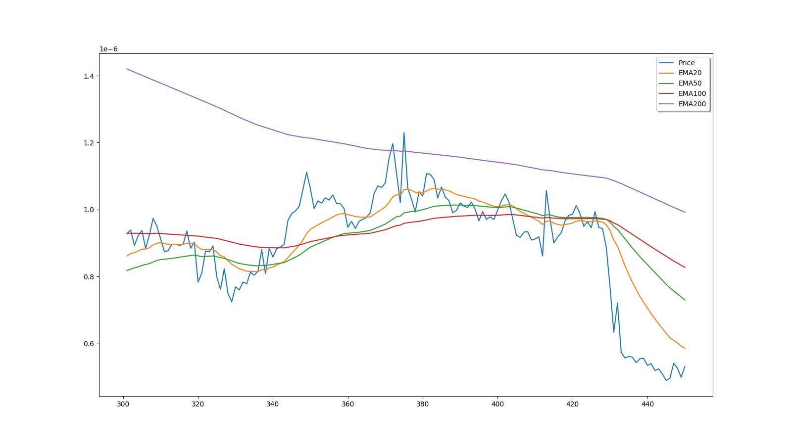 FEAR NOT Exponential Moving Averages