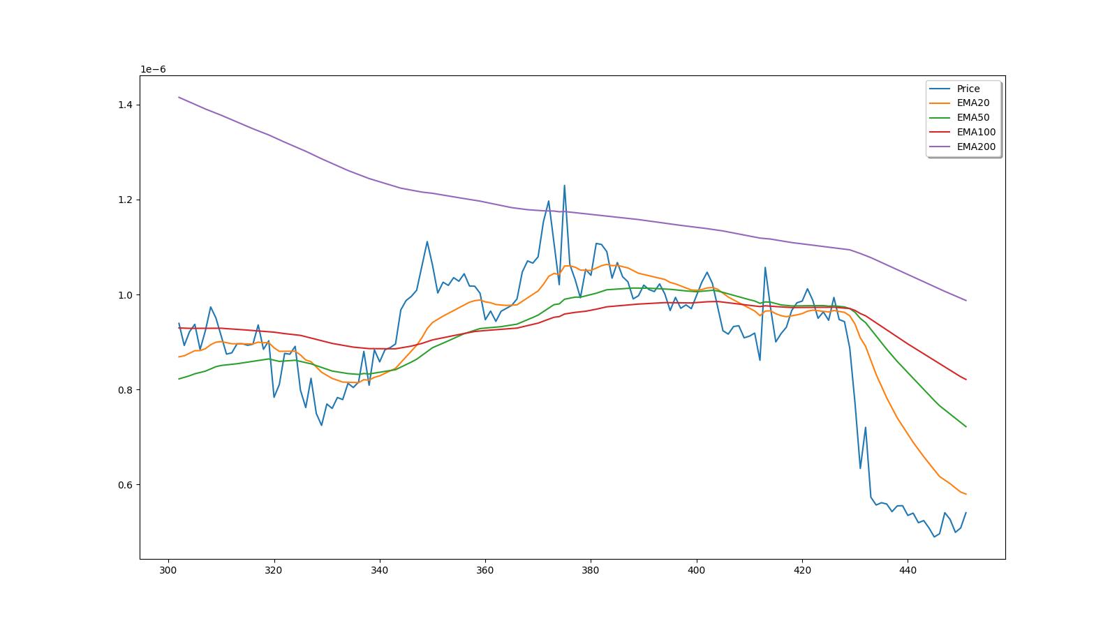 FEAR NOT Exponential Moving Averages