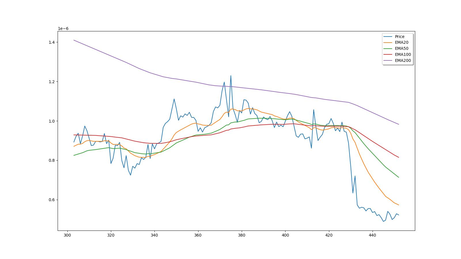 FEAR NOT Exponential Moving Averages