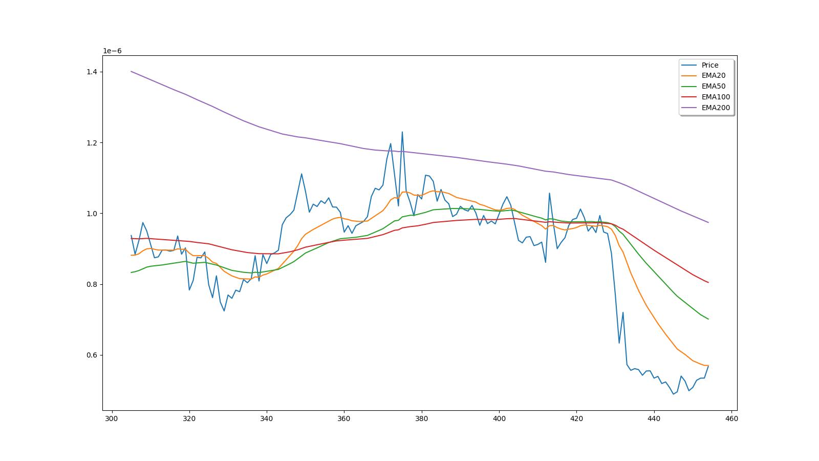 FEAR NOT Exponential Moving Averages