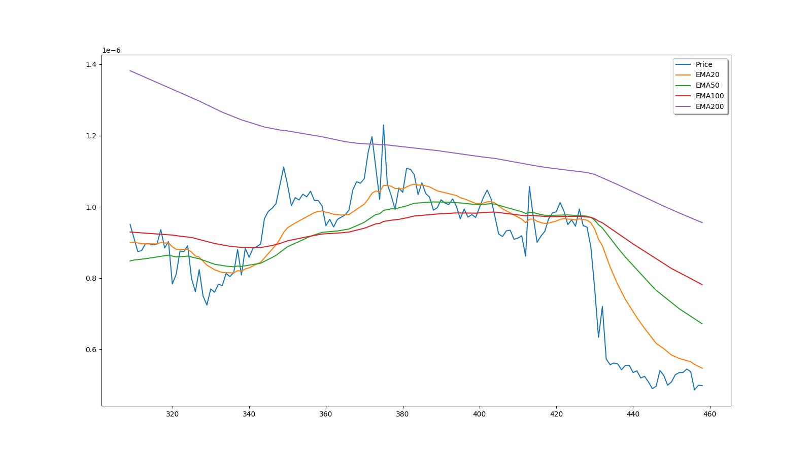 FEAR NOT Exponential Moving Averages