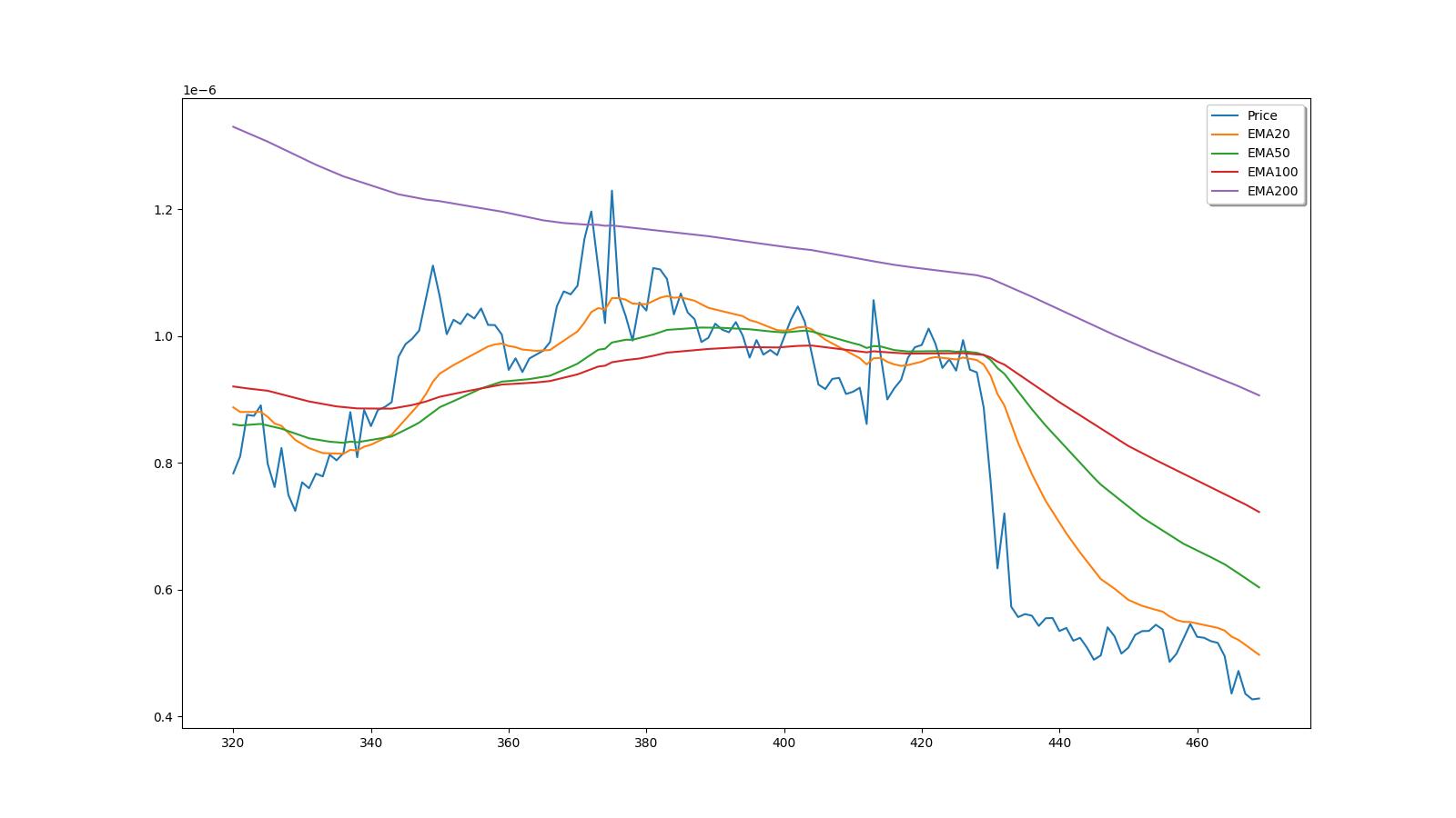 FEAR NOT Exponential Moving Averages