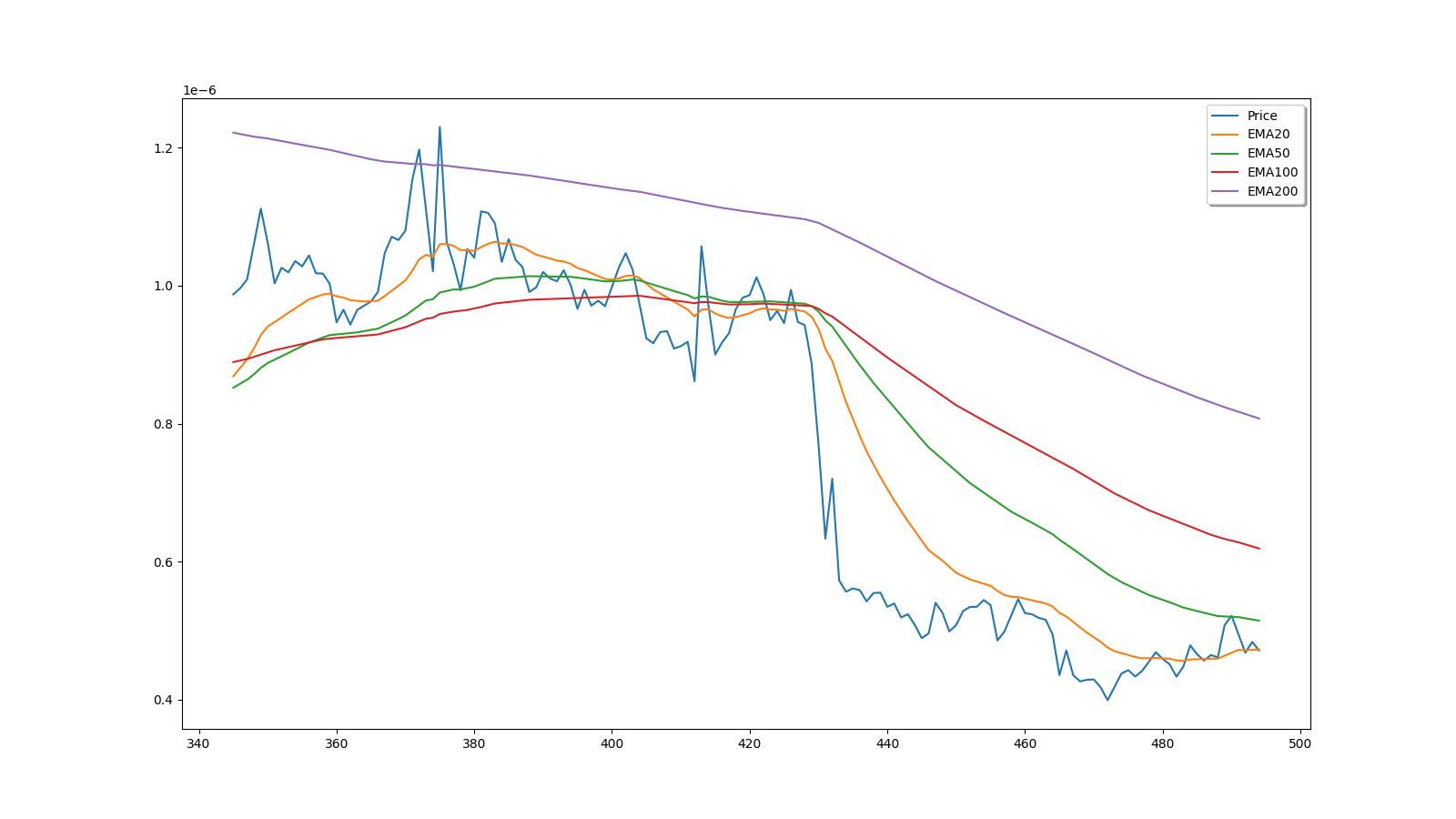 FEAR NOT Exponential Moving Averages
