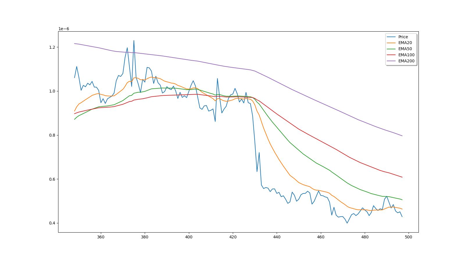 FEAR NOT Exponential Moving Averages