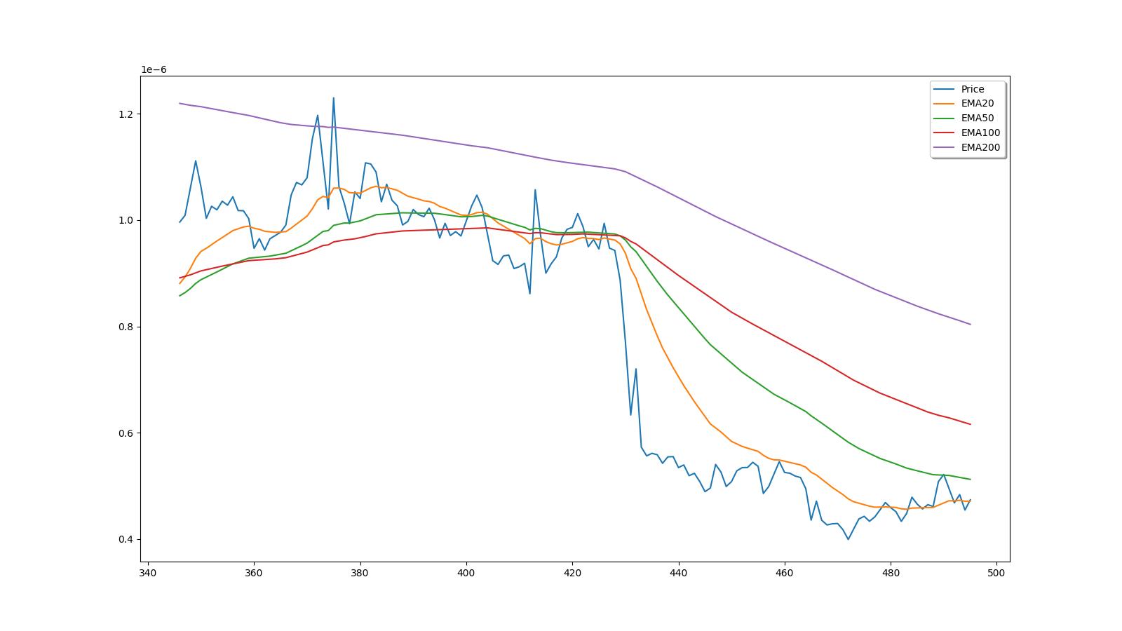 FEAR NOT Exponential Moving Averages