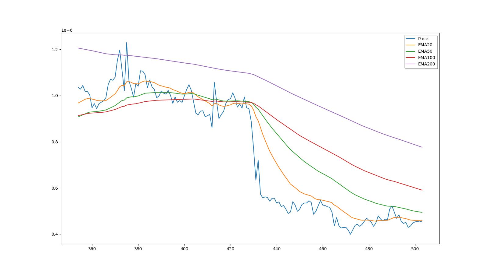 FEAR NOT Exponential Moving Averages
