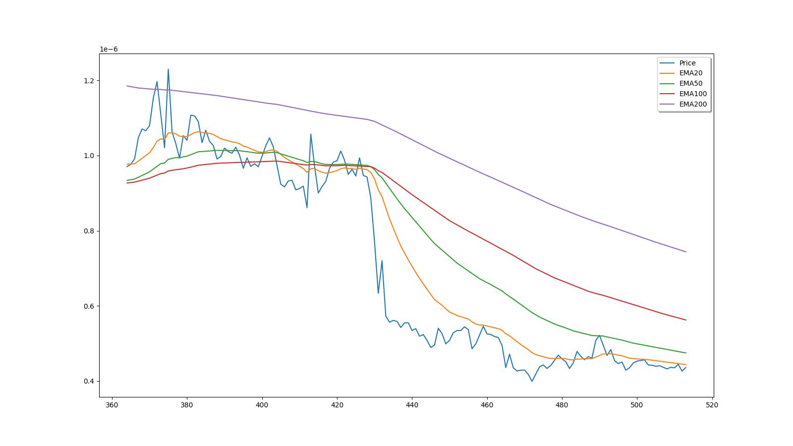 FEAR NOT Exponential Moving Averages