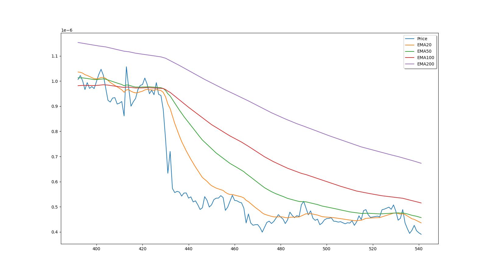 FEAR NOT Exponential Moving Averages