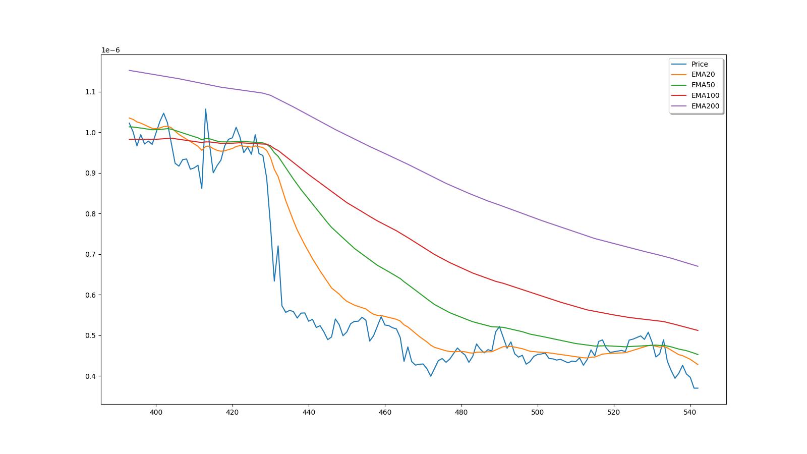 FEAR NOT Exponential Moving Averages