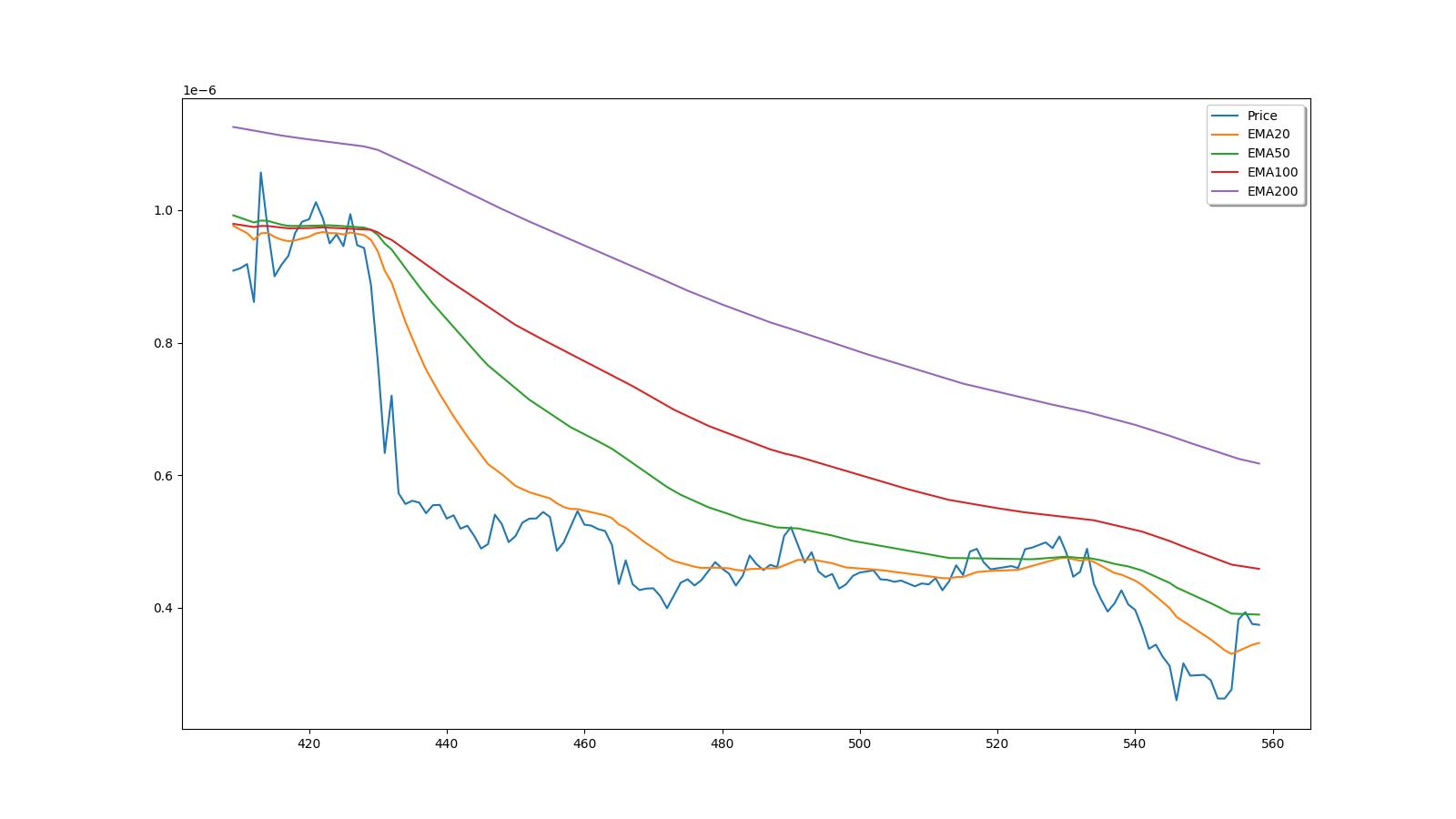 FEAR NOT Exponential Moving Averages
