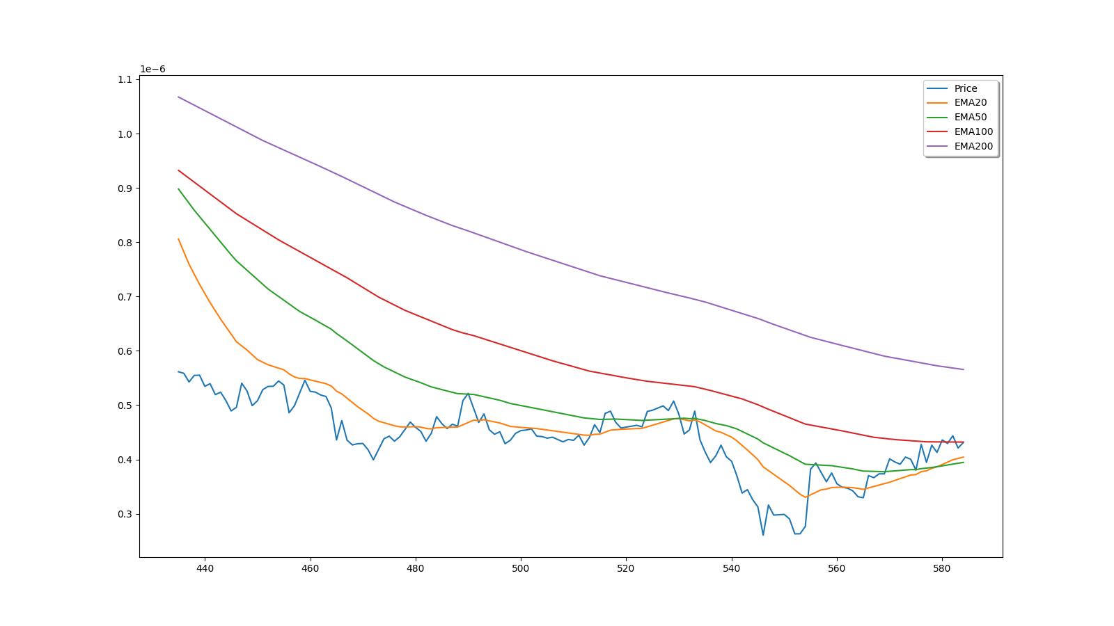 FEAR NOT Exponential Moving Averages