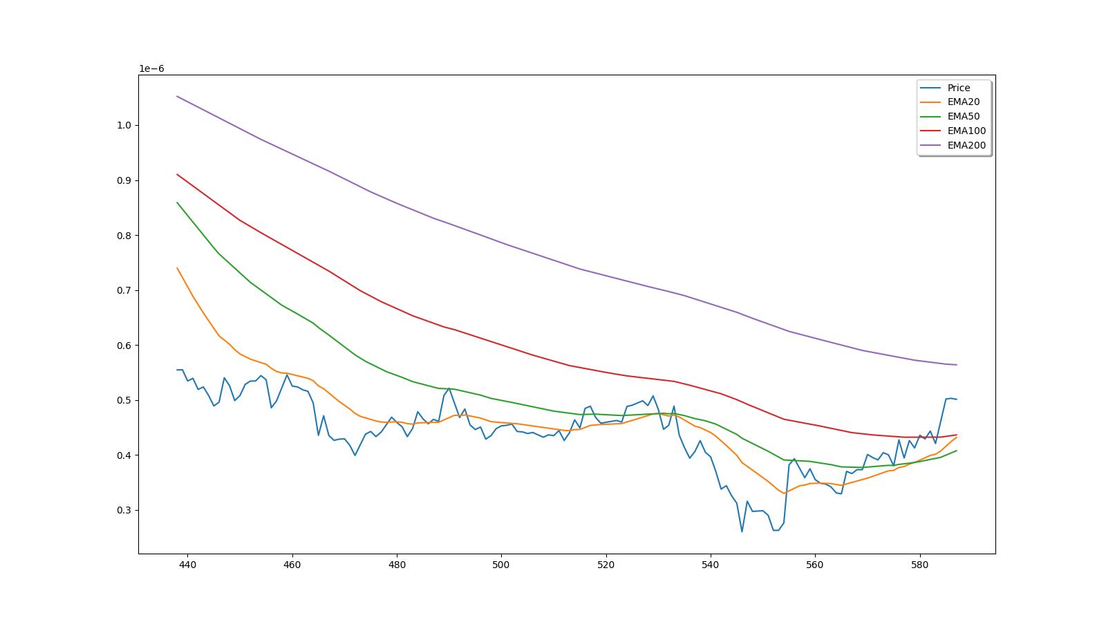 FEAR NOT Exponential Moving Averages