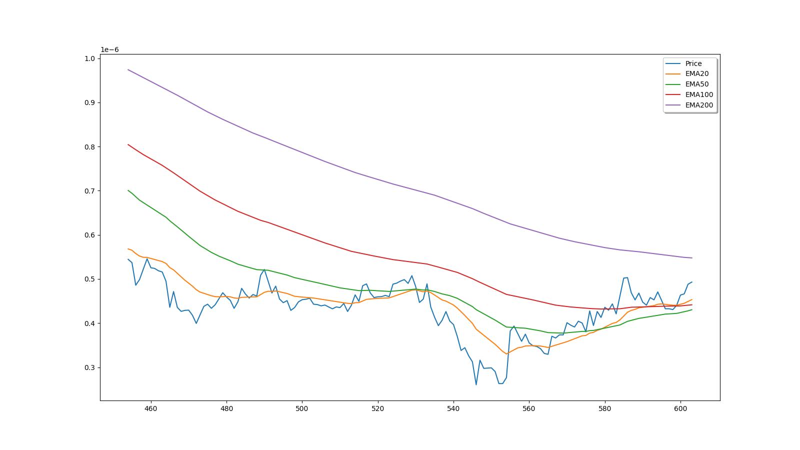 FEAR NOT Exponential Moving Averages