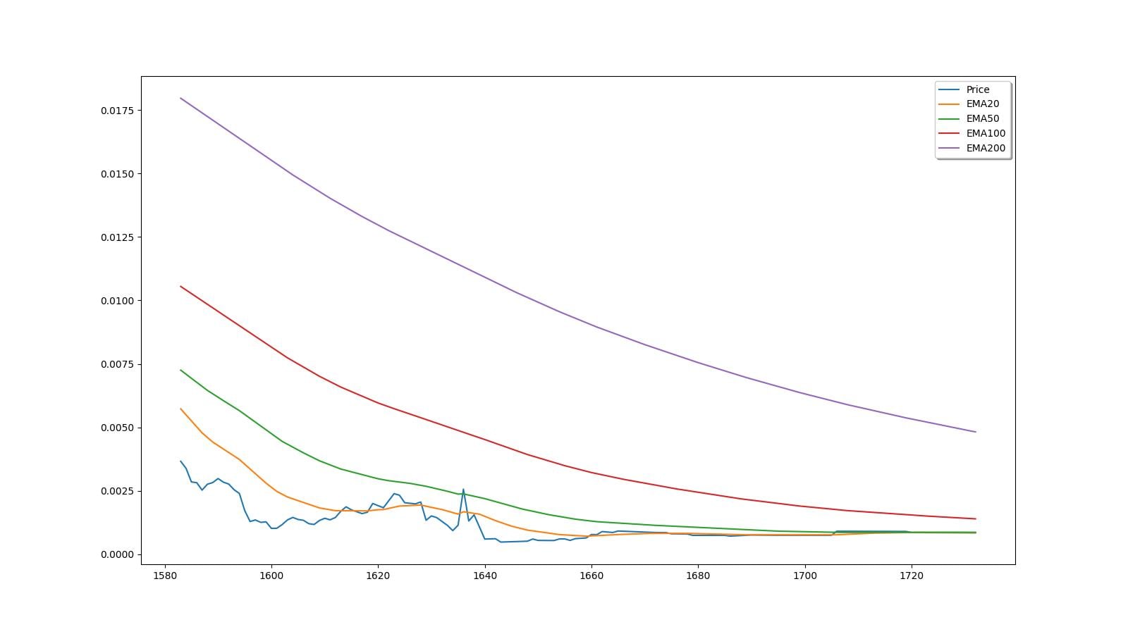 Fear Exponential Moving Averages