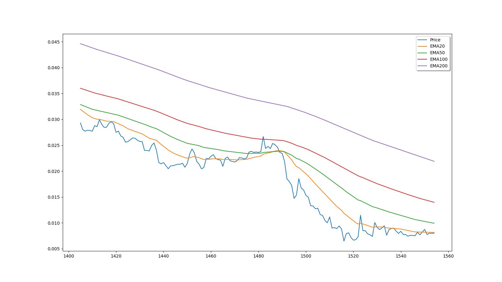 Fear Exponential Moving Averages
