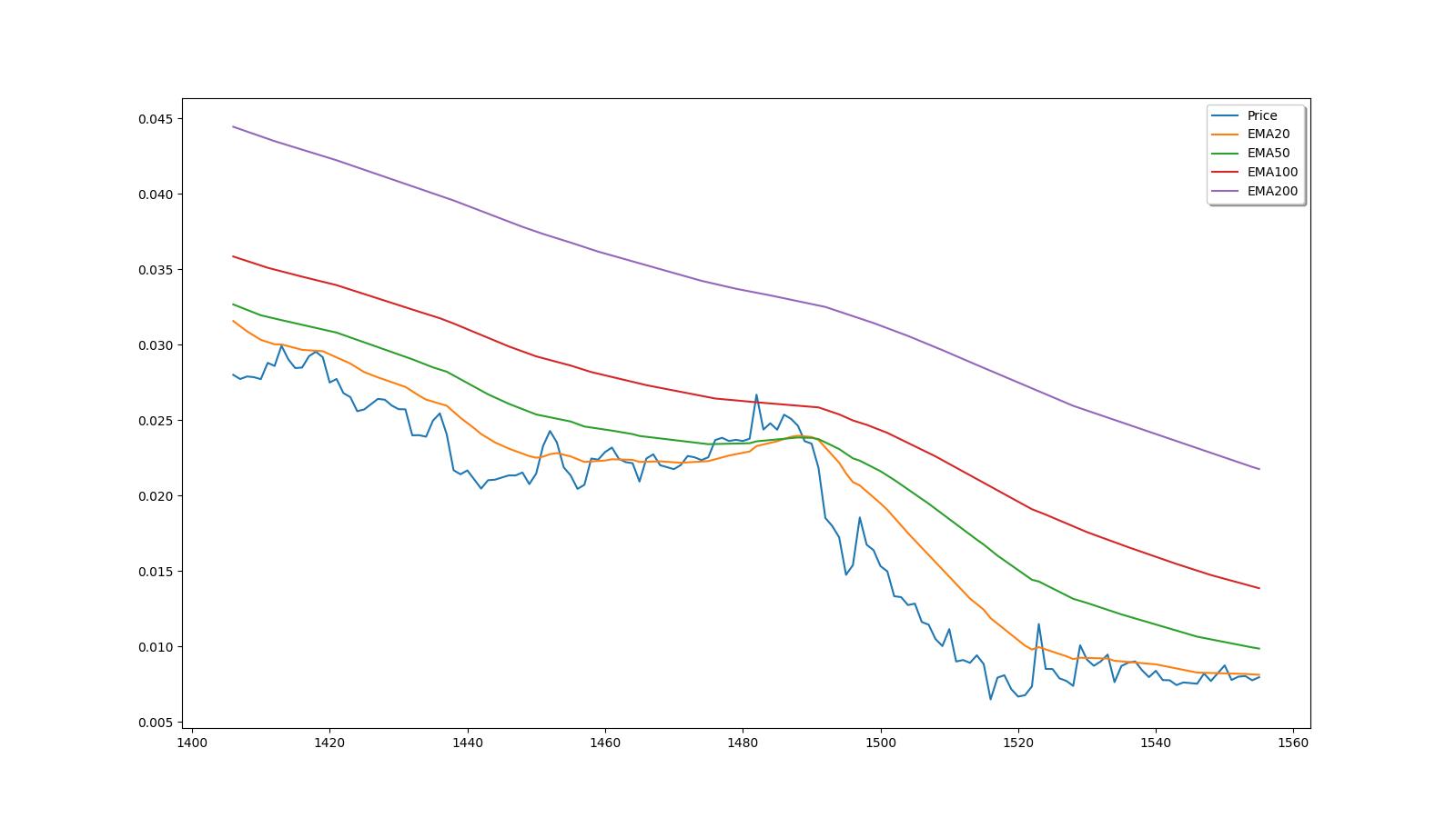 Fear Exponential Moving Averages