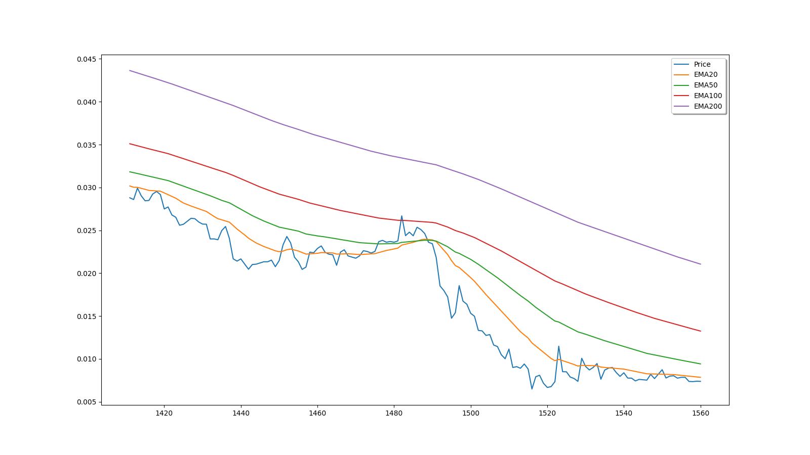 Fear Exponential Moving Averages