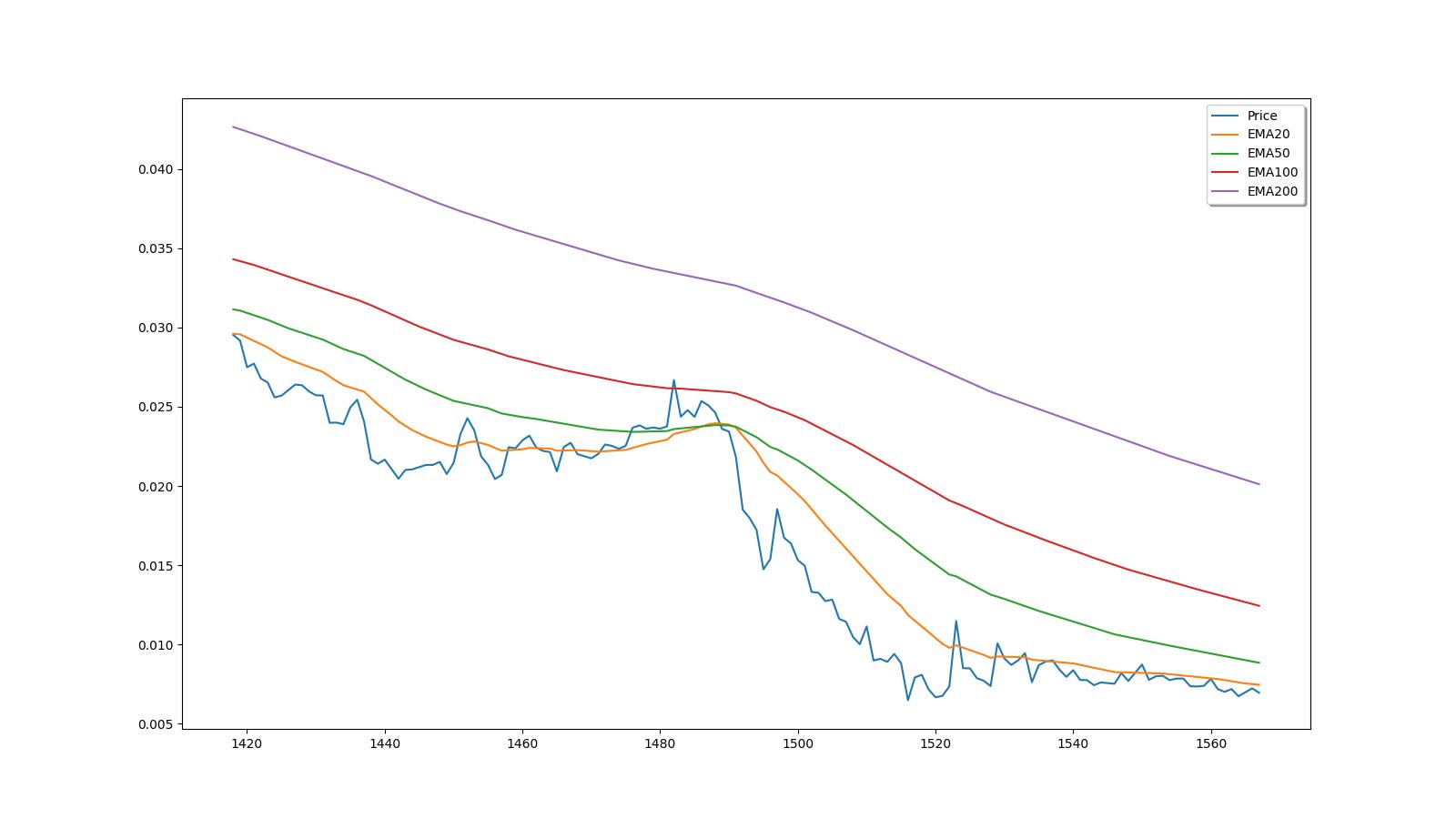 Fear Exponential Moving Averages