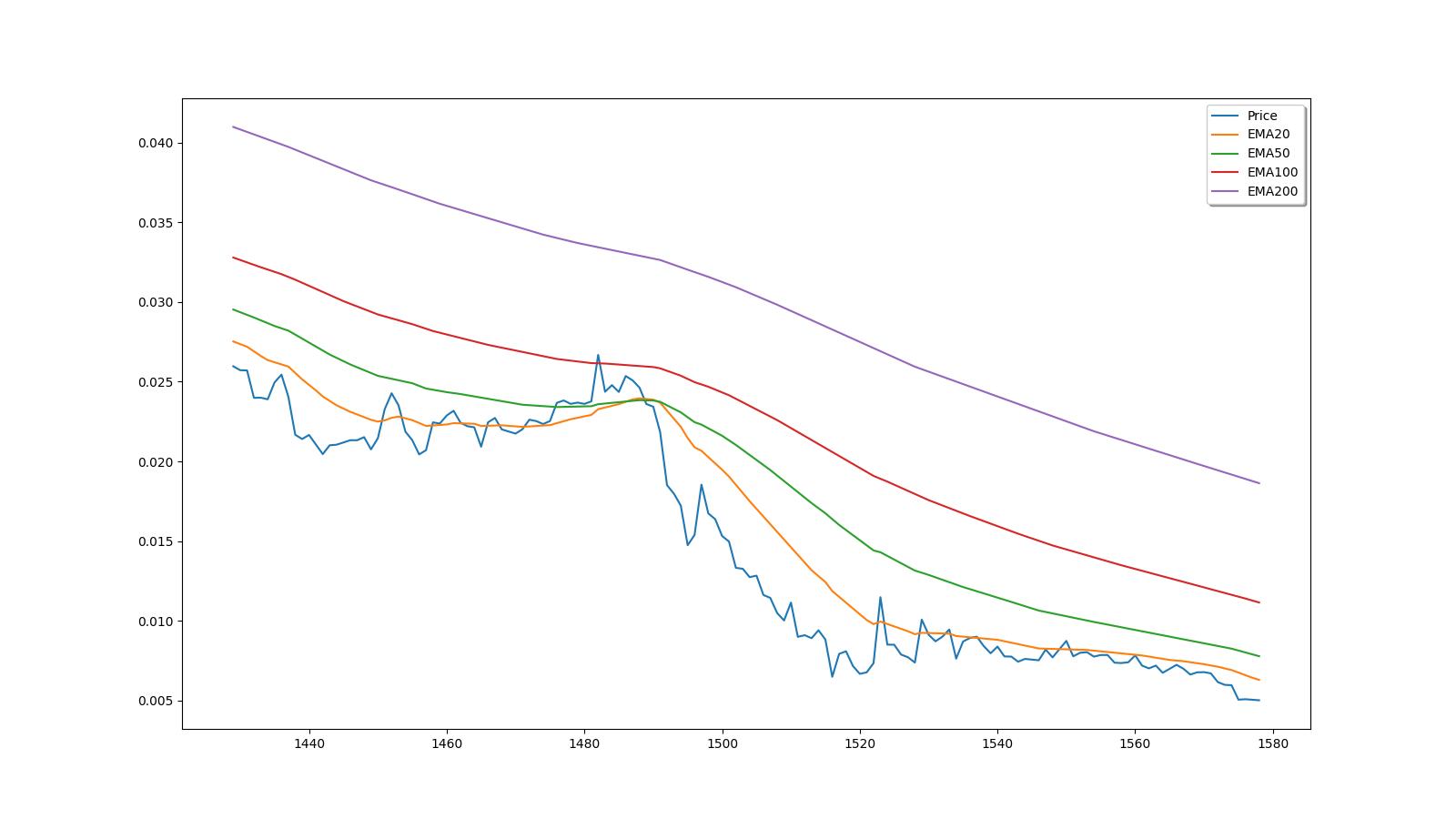Fear Exponential Moving Averages