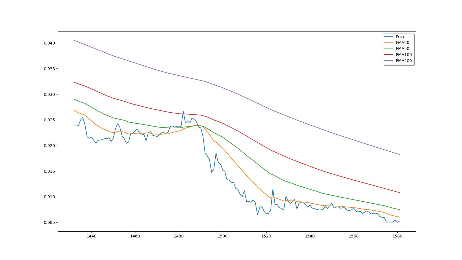Fear Exponential Moving Averages