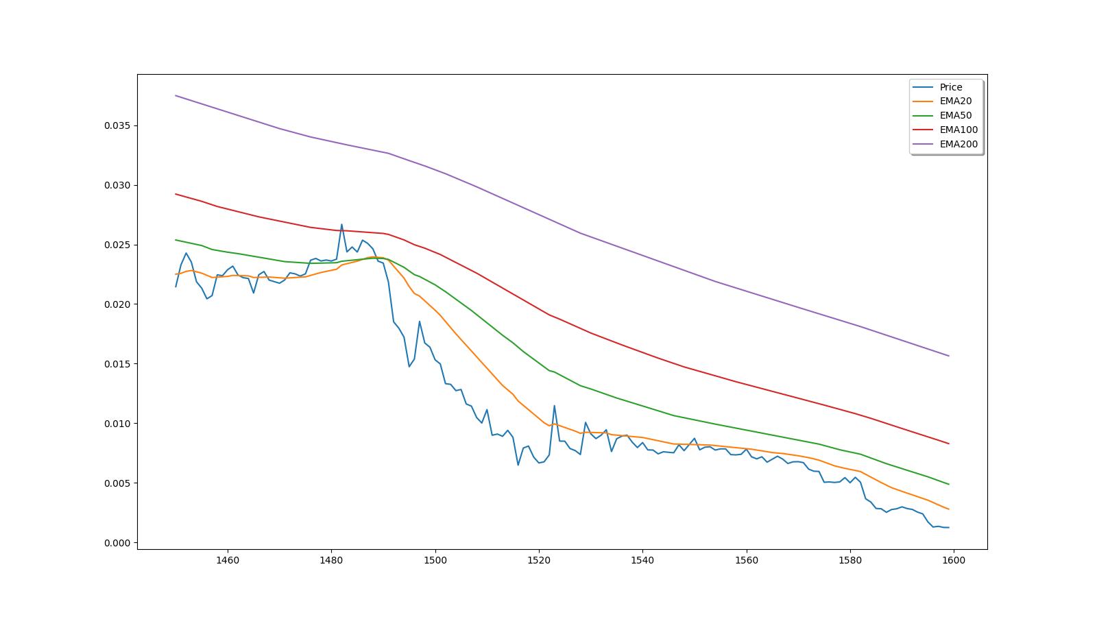 Fear Exponential Moving Averages