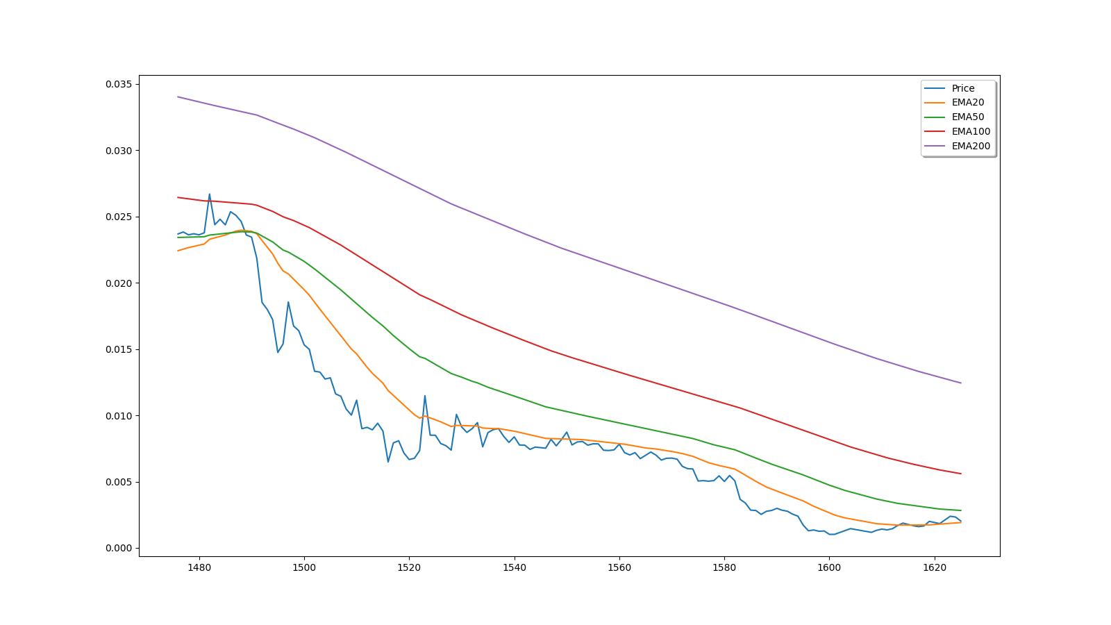 Fear Exponential Moving Averages