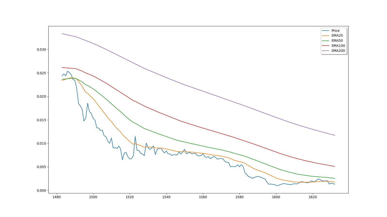 Fear Exponential Moving Averages