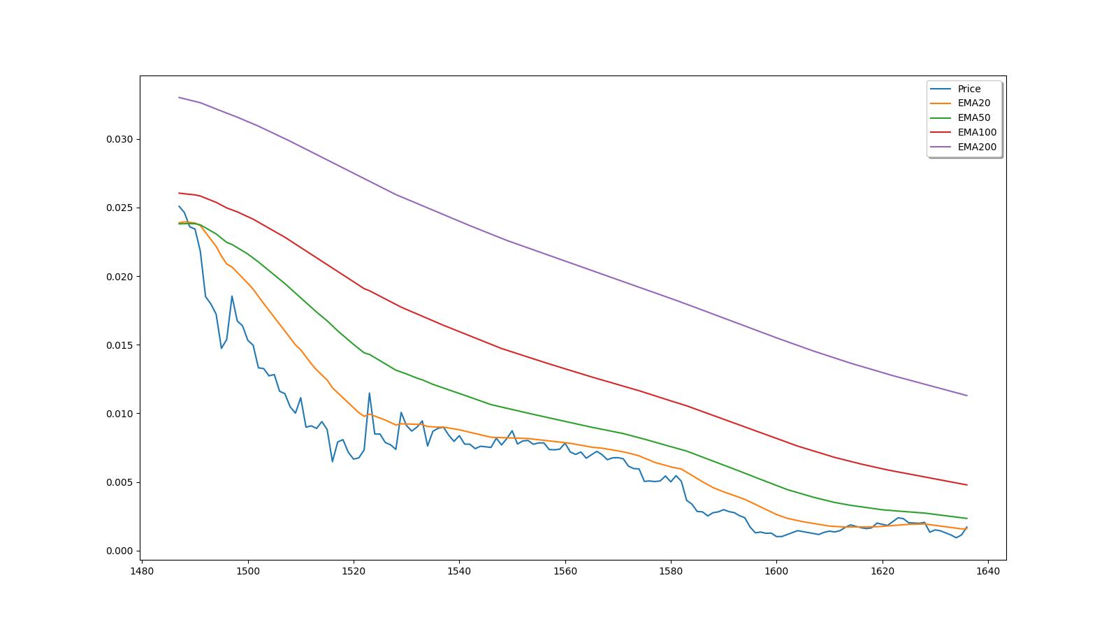 Fear Exponential Moving Averages