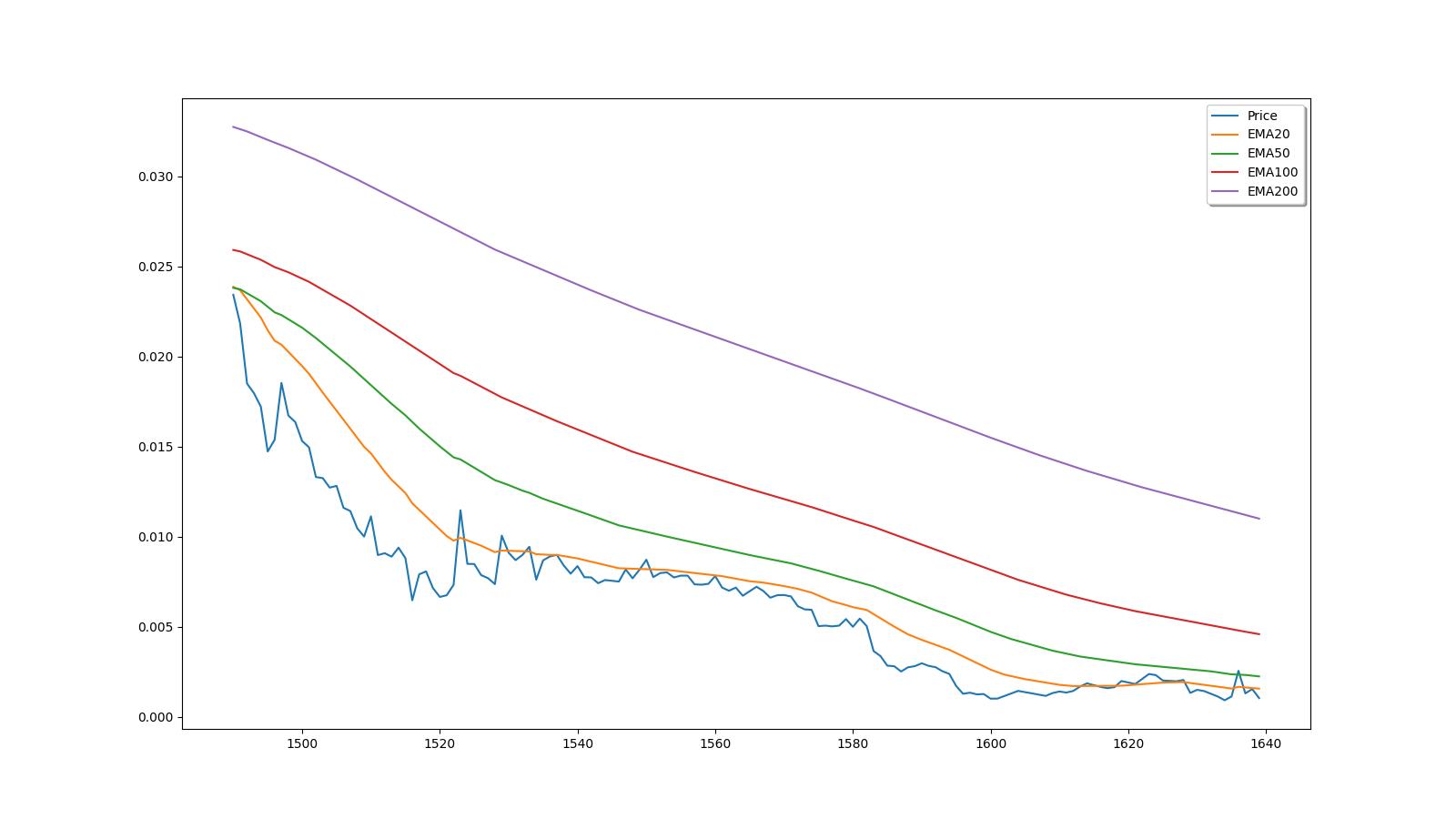 Fear Exponential Moving Averages