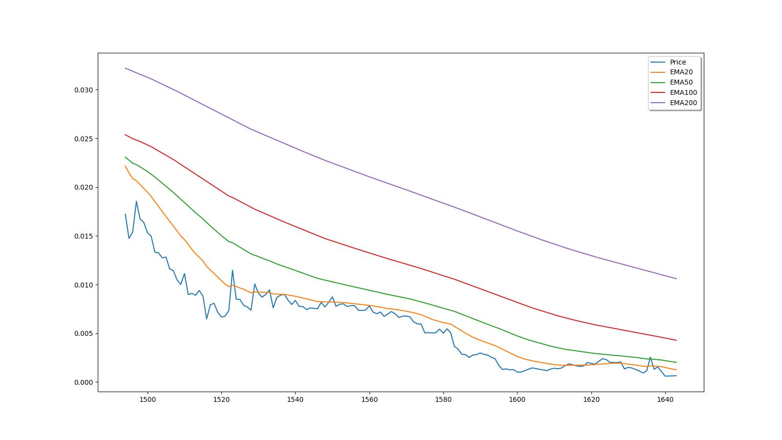 Fear Exponential Moving Averages