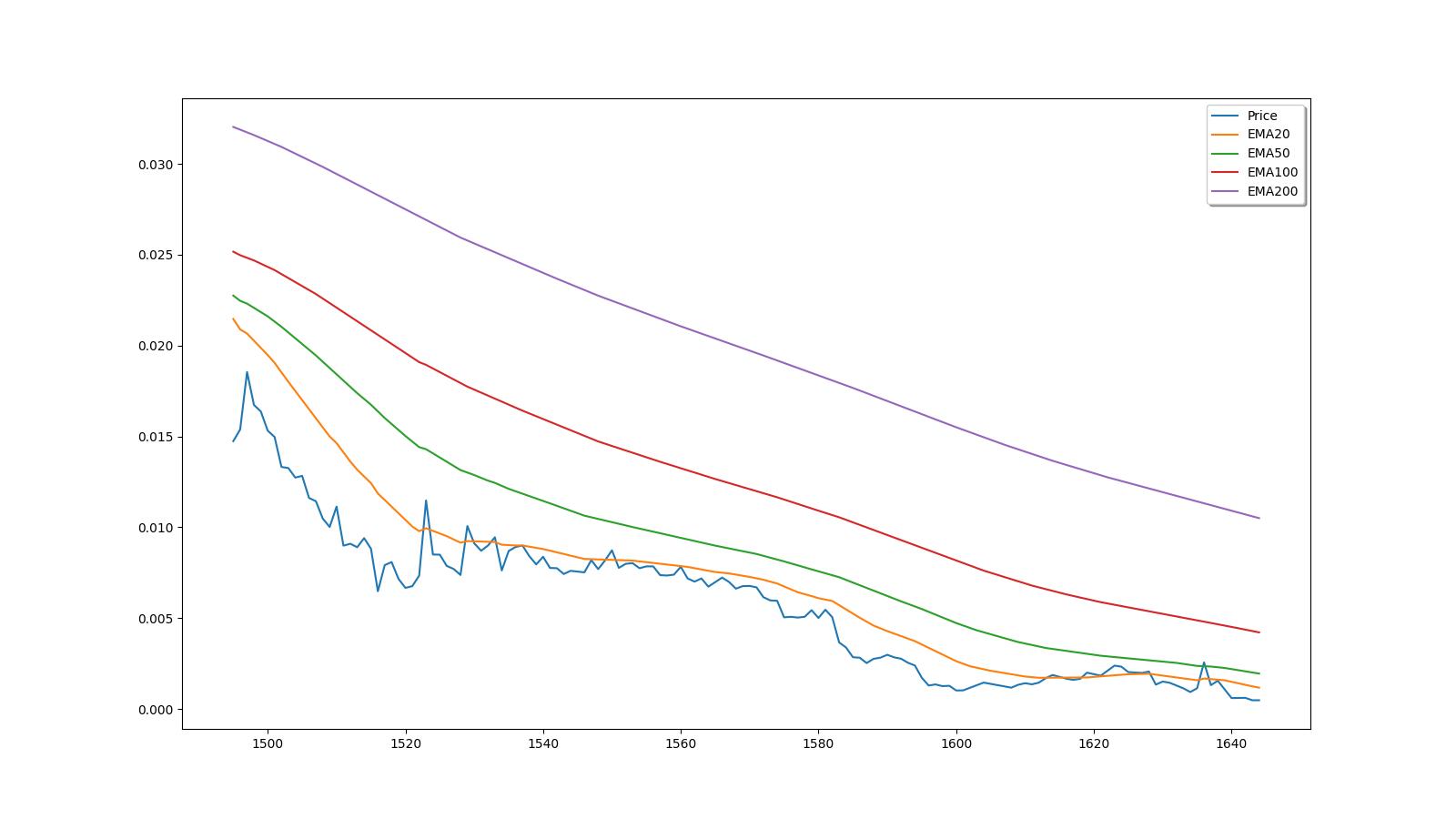 Fear Exponential Moving Averages