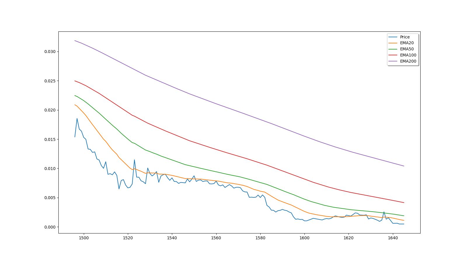 Fear Exponential Moving Averages