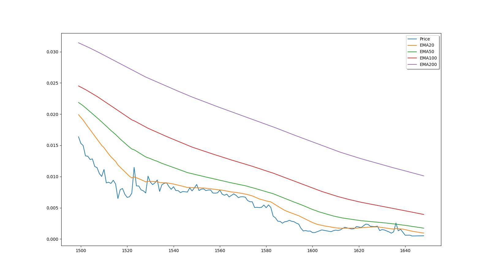 Fear Exponential Moving Averages