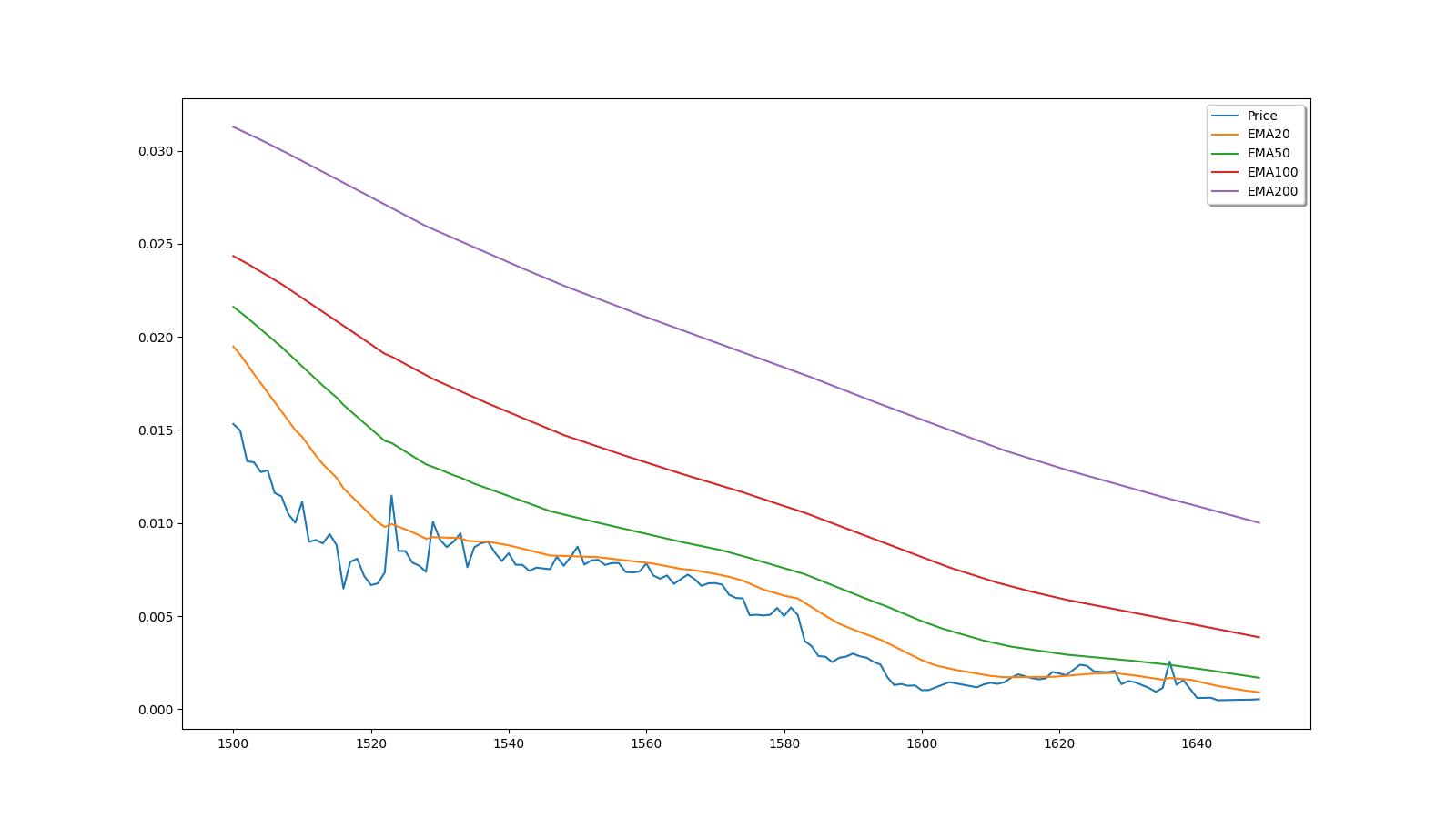 Fear Exponential Moving Averages