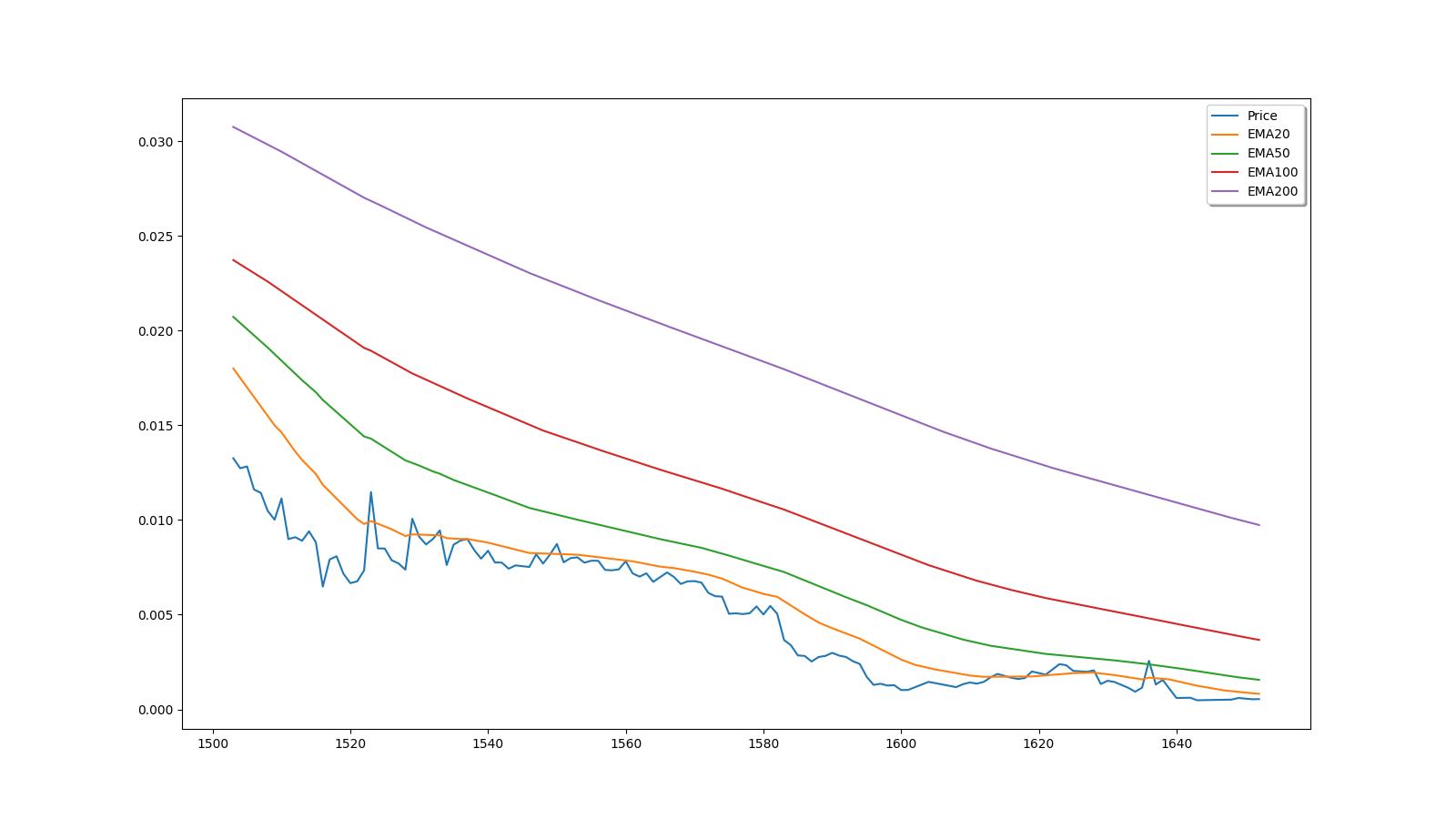 Fear Exponential Moving Averages
