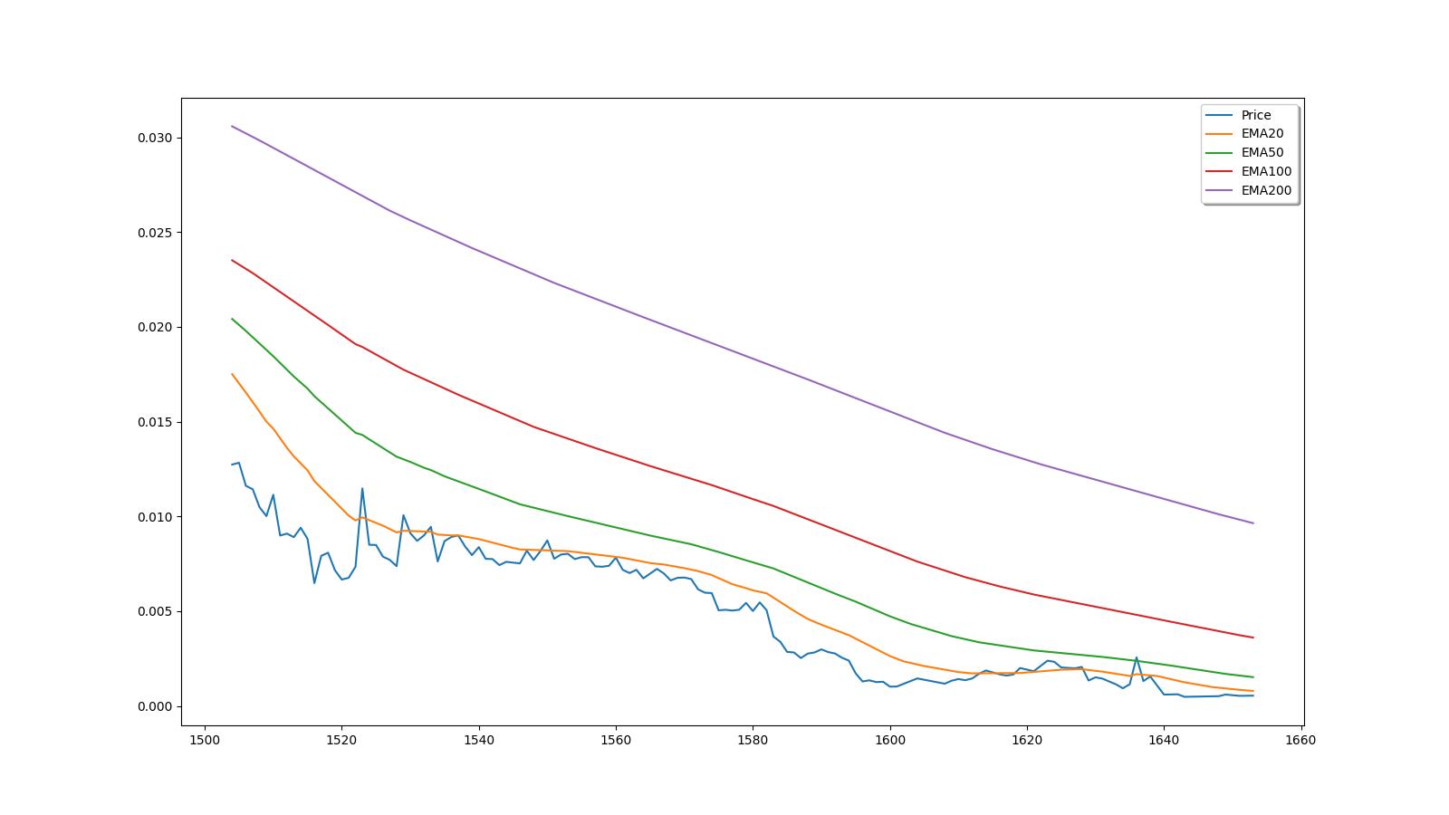 Fear Exponential Moving Averages