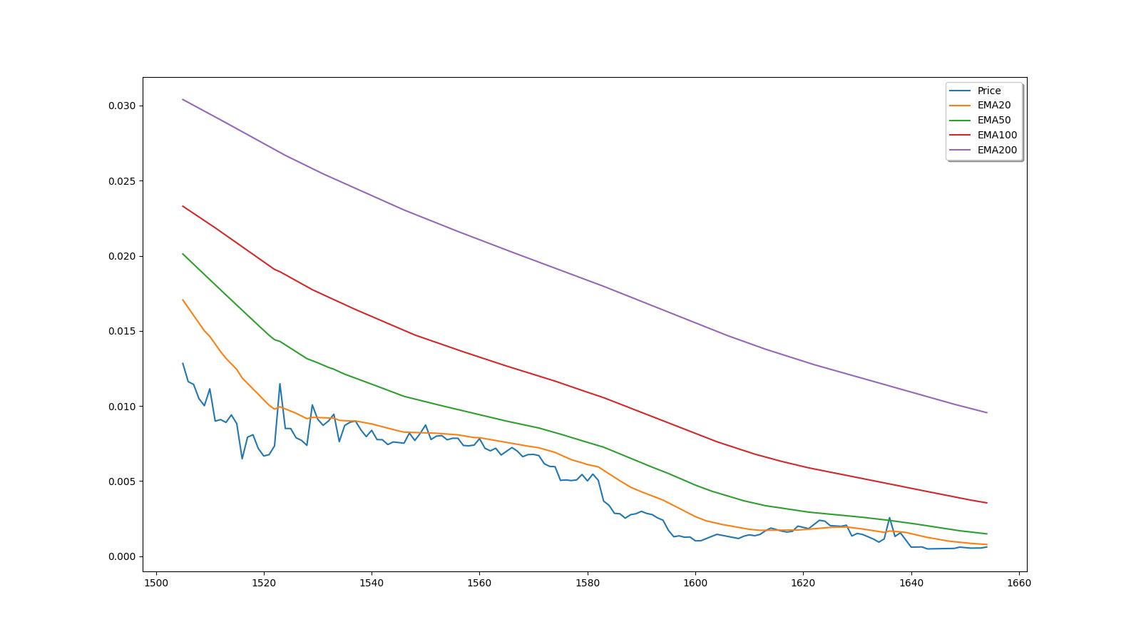 Fear Exponential Moving Averages